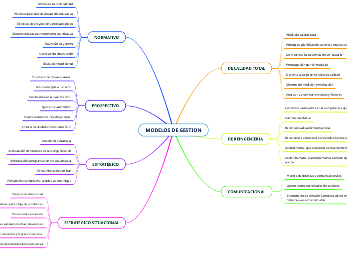 MODELOS DE GESTION - Mind Map